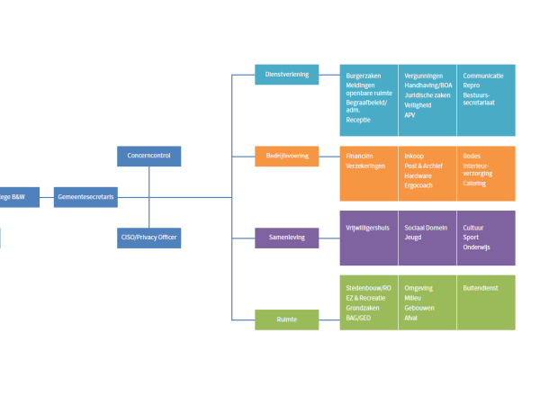 Organisatiestructuur | Gemeente Borsele